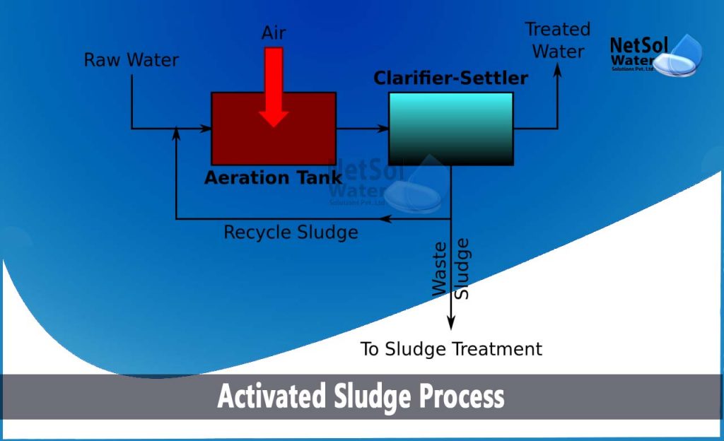 Extended Aeration Process - Sewage Treatment Plant Manufacturers